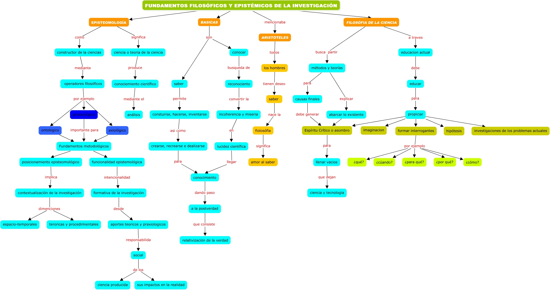MAPA CONCEPTUAL FUNDAMENTOS FILOSÓFICOS - FUNDAMENTOS FILOSÓFICOS Y EPISTÉMICOS